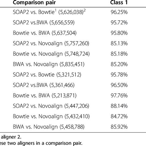 Algorithm Of Four Aligners Soap2 Bowtie Bwa And Novoalign