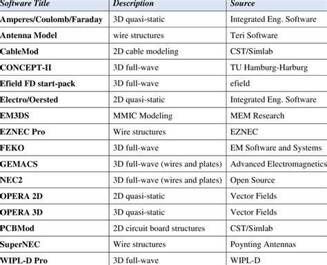 Cem Modeling Codes That Use The Boundary Element Method Download Table