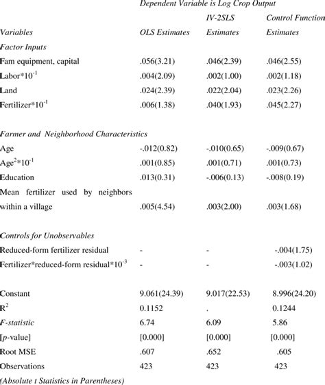 Parameter Estimates Of Crop Production Function Fertilizer Is The