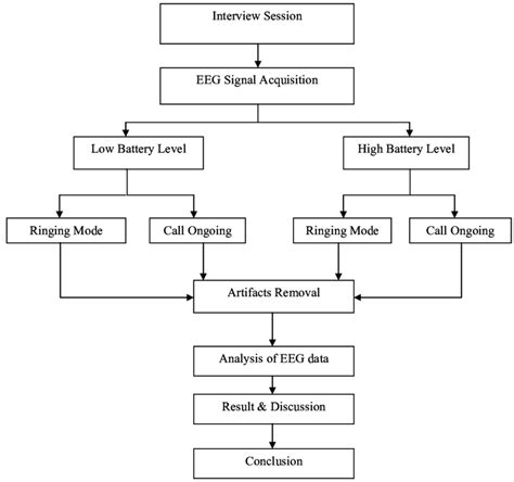 Flow Chart Of The Experiment Download Scientific Diagram