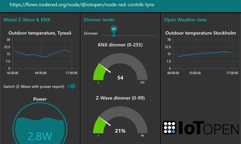 Iot Open On Linkedin Iot Nodered Iotopen Dashboards