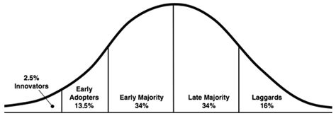 Hype Cycles And The Diffusion Theory Of Innovation Isak Knivsland