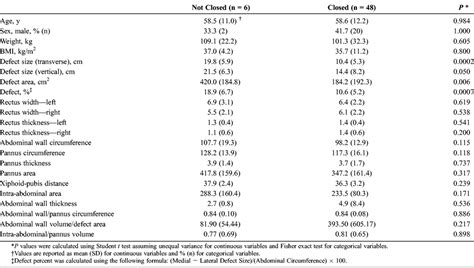 Predicting Abdominal Closure After Component Separation For Annals Of Plastic Surgery