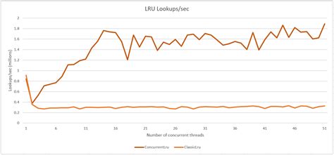 Net Thread Safe LRU Dictionary In C Code Review Stack Exchange