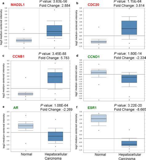 Validation Of The Expression Of Hub Genes In Oncomine Database The Download Scientific Diagram