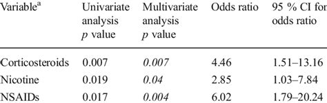 Logistic Regression Analysis Download Table