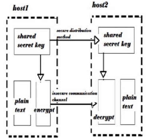 Cryptographic Process Arrangement Download Scientific Diagram