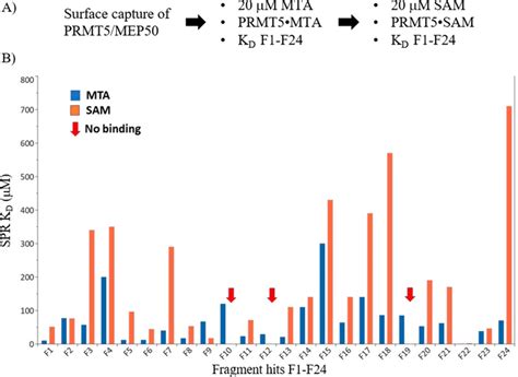 A Spr Flow Scheme Designed To Determine Binding K D To Prmt5•mta And