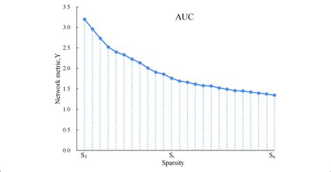 Graph Shows AUC For A Network Metric Y Which Was Calculated Over The Download Scientific