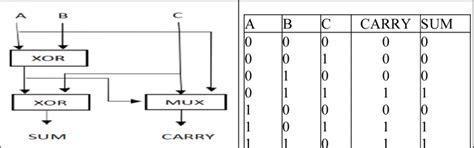 The 32 Compressor Using Xor Gate 4 Fig 4 Truth Diagram Of 32 4 Download Scientific Diagram