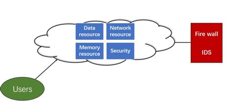 Infrastructure Model Of Teaching Informatization Based Cloud Computing Download Scientific Diagram