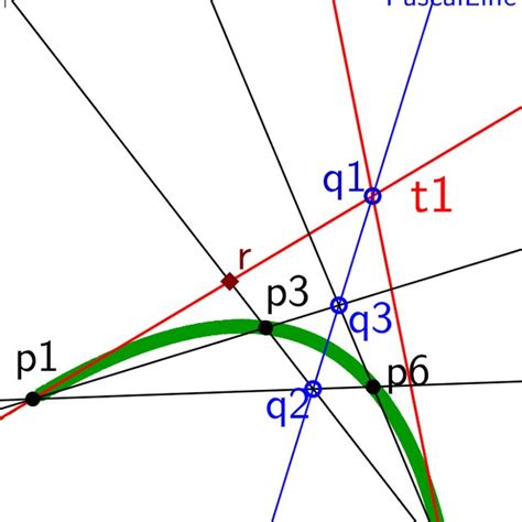 Explanation Of Pascals Theorem A Hexagon P1p2p3p4p5p6 Is Inscribed