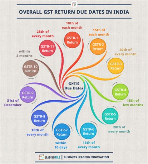 GST Registration Return Filing Eligibility Process Official Website