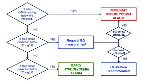 Hypoglycemia Chart