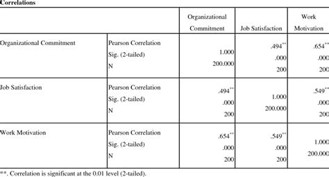 Pair Wise Correlation Download Table