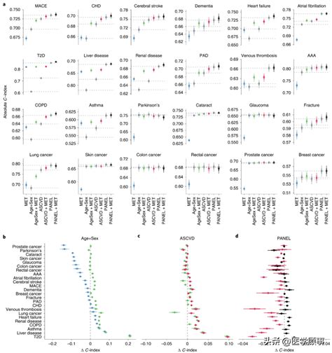 Nature Medicine：代谢组学图谱预测个体多疾病的结果 临床 状态 风险