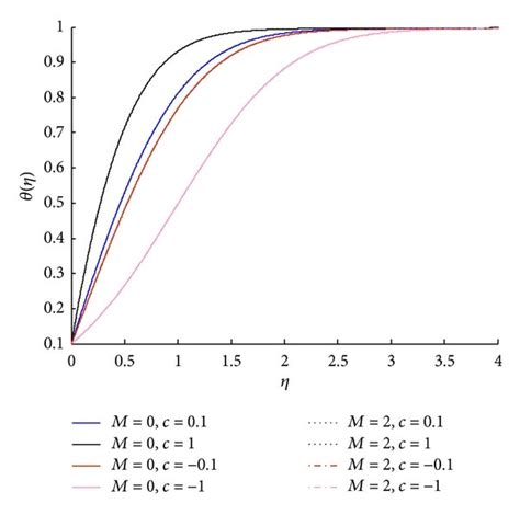 Effect Of Suctioninjection Parameter On Temperature Profiles When Da Download Scientific