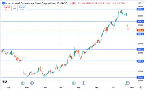 Ibm Share Price Drops 1 7 Can It Hold Key Support