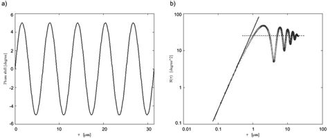 Artificial Profile Of Sinusoidal Type Phase Shift Function For Download Scientific Diagram