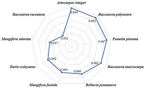 Relative Frequency Citation Rfc Of Wild Edible Fruit Wef Species