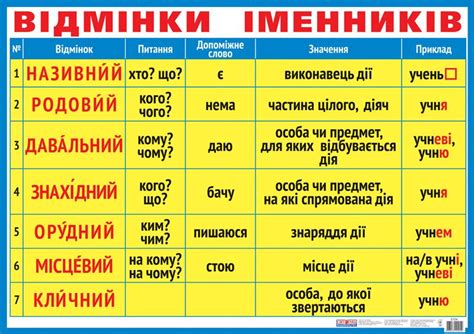 Відмінки Іменників Ukrainian Language English Primary School English Language Teaching