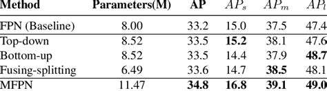 object detection result comparison on coco mini val for the three fpns
