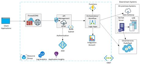 Biztalk Cloud Migration Part 2 To Integration And Beyond