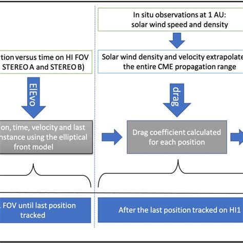 Diagram Explaining The Cmes Time Of Arrival Toa And Speed On Arrival