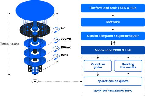 Ibm Quantum Innovation Center Polski Węzeł Obliczeń Kwantowych Quantum