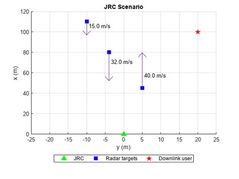Joint Radar Communication Using Pmcw And Ofdm Waveforms Matlab And Simulink