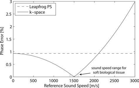 Modeling Nonlinear Ultrasound Propagation In Heterogeneous Media With Power Law Absorption Using
