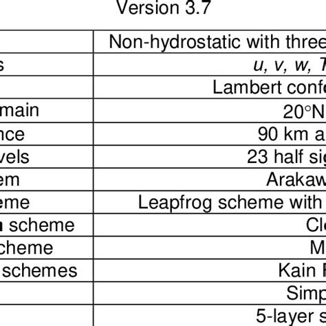 C 2 Schematic Picture Of The Fv3 Cubed Sphere Grid Download