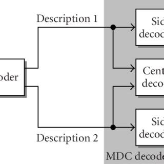 Generic MDC Scheme With Two Descriptions Download Scientific Diagram