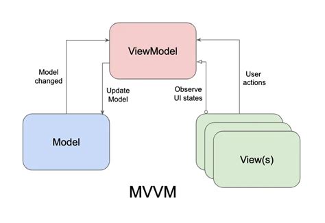 Jetpack Compose Android App With Mvvm Architecture And Retrofit Api