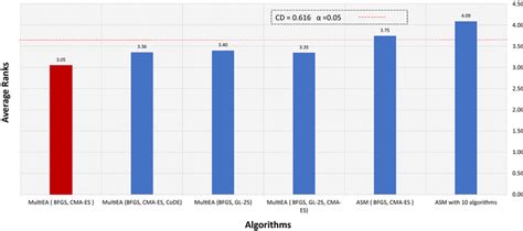 average ranks of 6 algorithm portfolios when control algorithm is