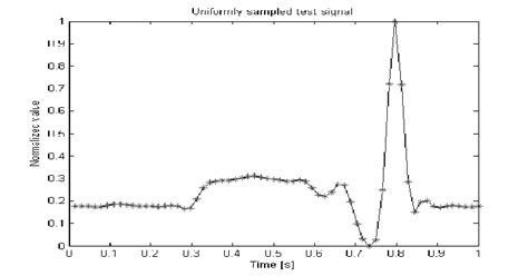 uniformly sampled test signal download scientific diagram