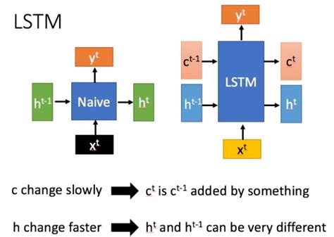 深度学习基础LSTM SIRLIS
