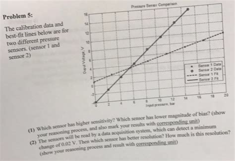 Solved Pressure Sensor Problem The Calibration Data And Chegg