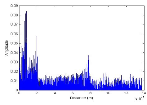 figure 11 from accuracy analysis of fm chirp in gnu radio based fmcw