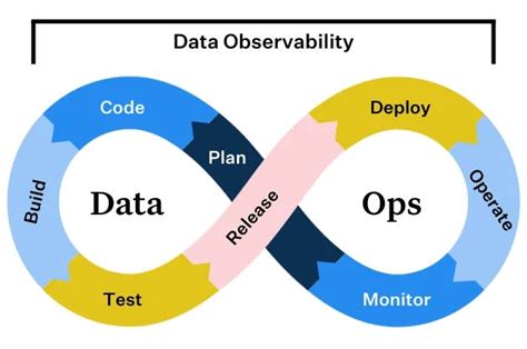 Dataops Implementation Dataops Is A Methodology Or Practice By