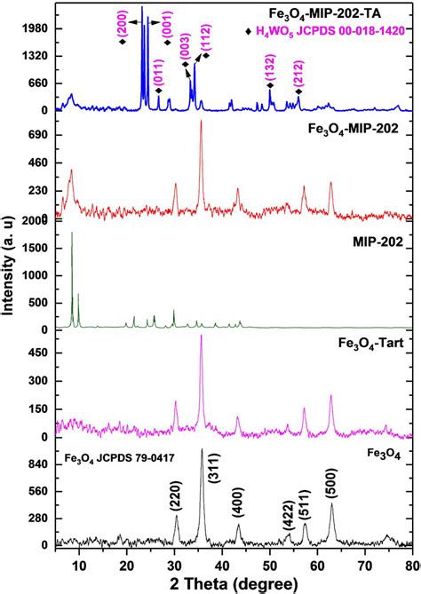 Xray Diffraction XRD Patterns Of Fe3O4 Nanoparticles Fe3O4 Tart Download Scientific
