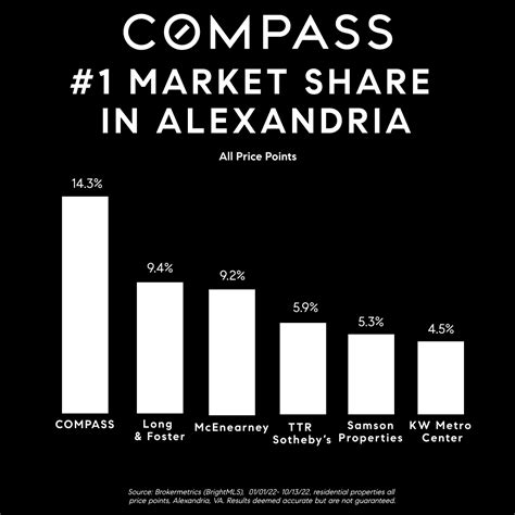 Compass Is 1 In Alexandria Market Share The Goodhart Group