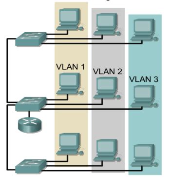 VLAN in Hindi VLAN कय ह और इसक Types Advantage