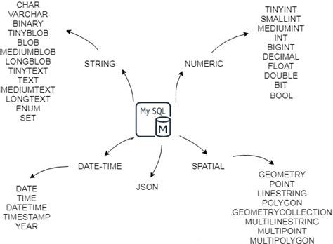 Understanding Mysql Datatypes Ray Medium