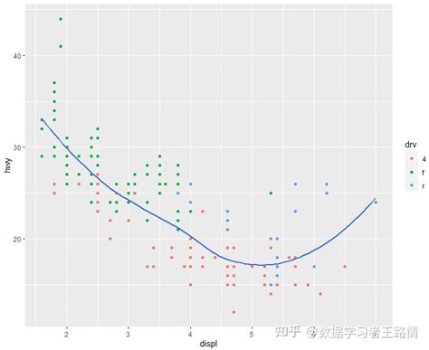 R语言学习ggplot 包画图 知乎