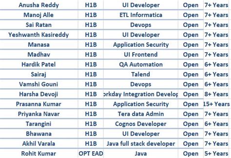 Koyilada Naveen On Linkedin Staffing Hotlist Resources