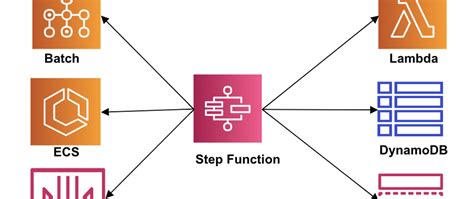 Mastering Step Functions States And Paths Dev Community