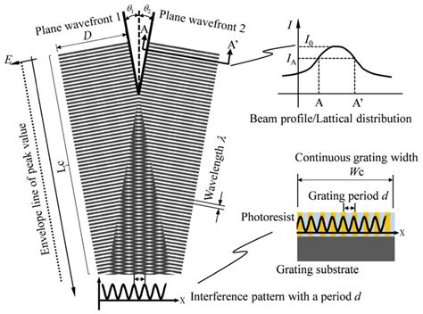 Determination Of Grating Period And Grating Width Download