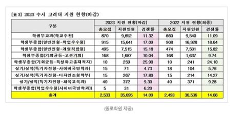 서울대 연세대 고려대 수시지원 결산