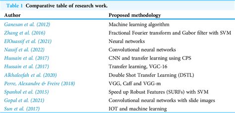 Table 1 From An Efficient Transfer Learning Based Cross Model